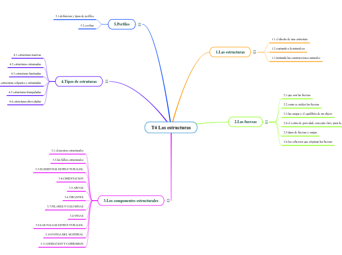 T4 Las estructuras - Mind Map